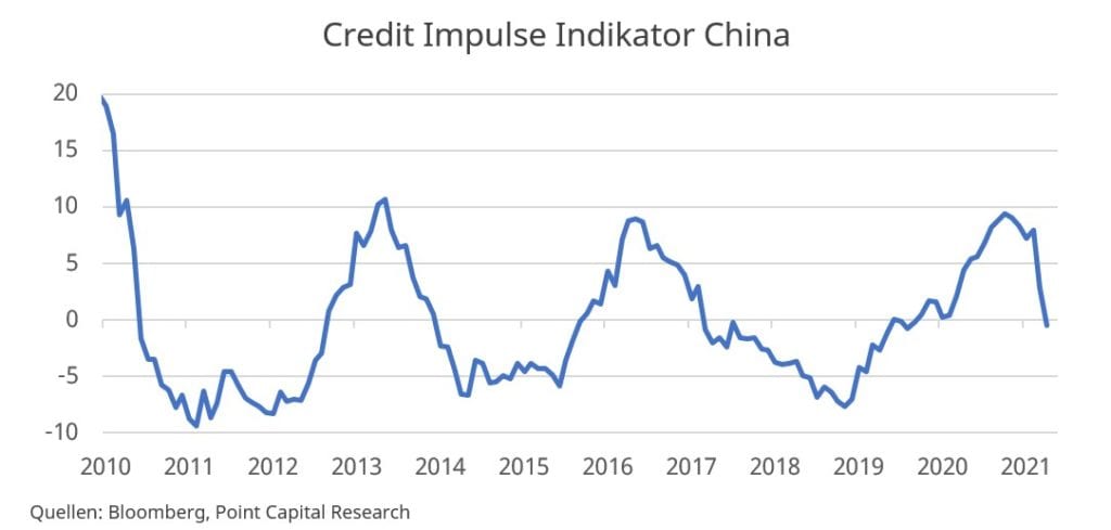 Point Capital Group - China als Indikator?